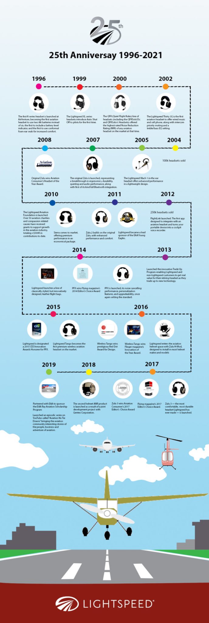 Lightspeed 25th Anniversary - Lightspeed Aviation